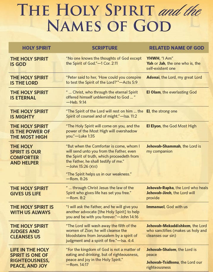 How many names does God have in Bible?